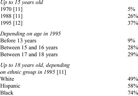 First Sexual Intercourse USA Download Table