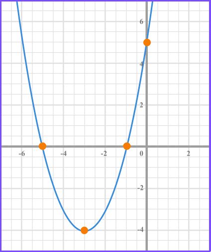 Quadratic Inequalities GCSE Maths Steps Examples Worksheet