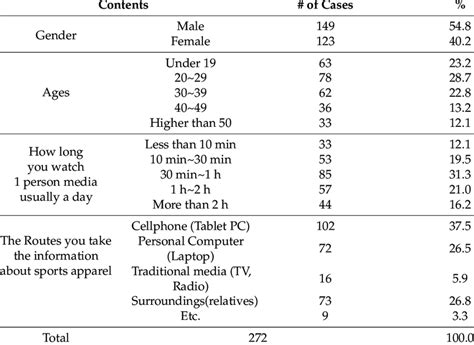 Results Of Demographic Analysis Download Scientific Diagram