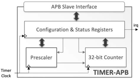 Timer Counter With APB Interface IP Core