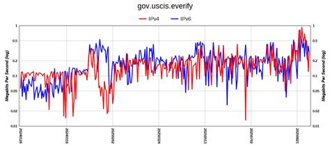 Estimating Ipv6 And Dnssec Deployment Status