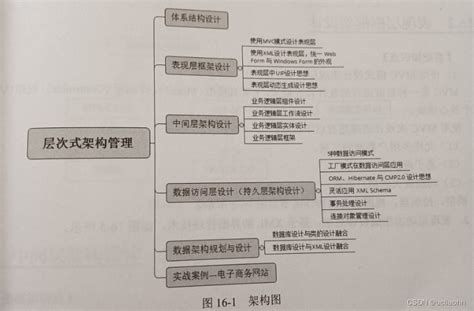 典型与层次式架构设计 dssa四种角色 csdn博客