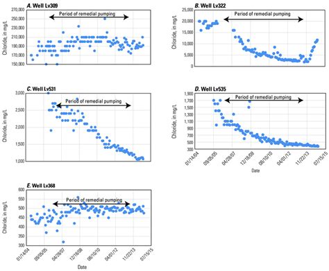 Chloride Concentrations In Groundwater Sampled From Wells A Lv309