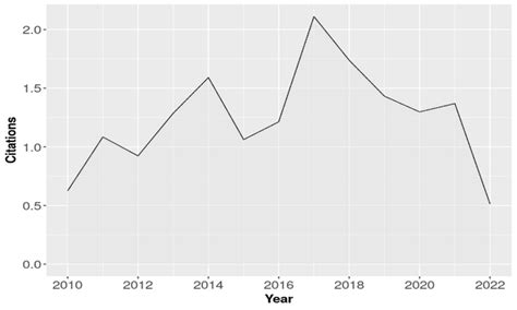 Average Publication Citations Per Document In Citable Years Download