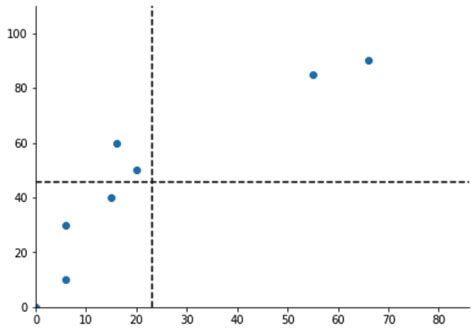 Python Plotting Quadrant Chart To Differntiate Population In 4 Groups