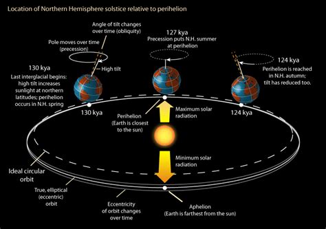Eccentricity Of Earth Not A Perfect Circle Why Planets Develop