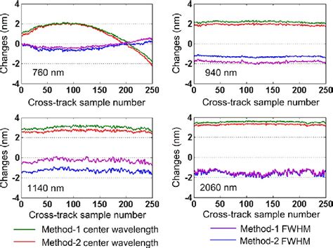Retrieved On Orbit Spectral Calibrations Of The Hyperion Data Set As A Download Scientific