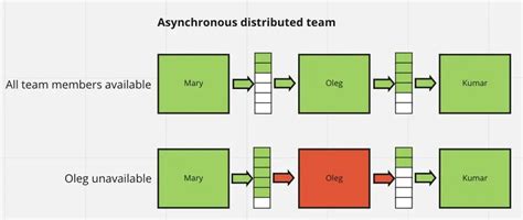 How To Plan Product Features Asynchronously Department Of Product