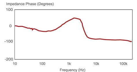 input impedance measurements