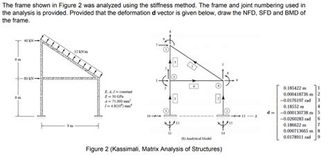 Solved The Frame Shown In Figure Was Analyzed Using The Chegg