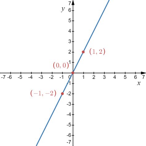 sketch the graph of each linear function give the domain a quizlet