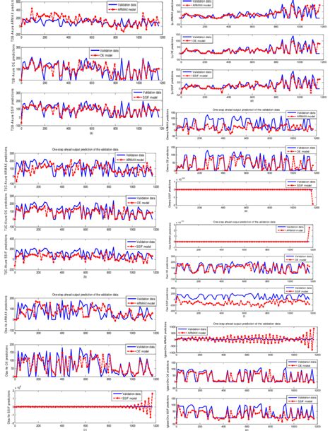 Comparison Of The One Step Ahead Output Predictions Of The Validation