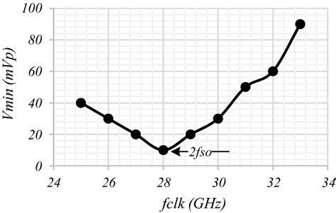 Sensitivity Curve Of Frequency Divider Download Scientific Diagram