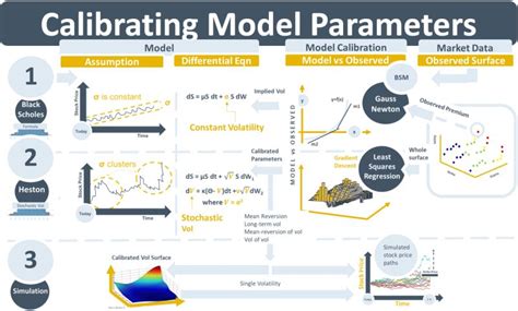 Charlie Browne On Linkedin Calibrating Model Parameters If A Bond