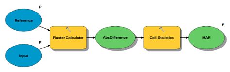Model Computing The Mae Between Two Raster Files Download Scientific