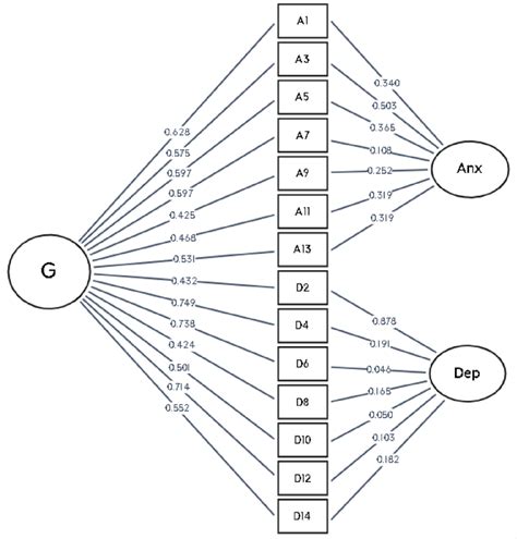 Figure 1 From Validity And Reliability Of Hospital Anxiety And Depression Scale In Cancer