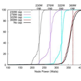 Power API Power Measurements Used To Understand Node Level Power Download Scientific Diagram