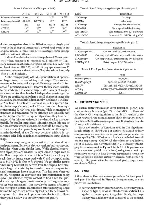 transmission errorand compression robustness of 2d chaotic map image
