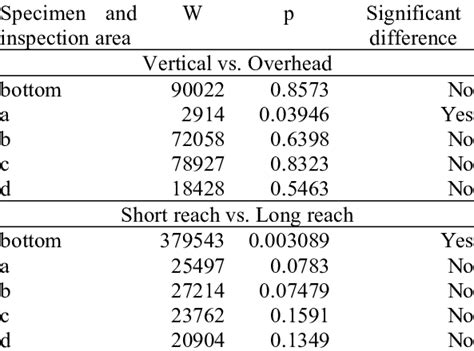 Wilcoxon Rank Sum Test Results Download Scientific Diagram