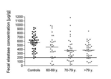 Faecal Elastase Pancreatic Disease At Mary Spaulding Blog