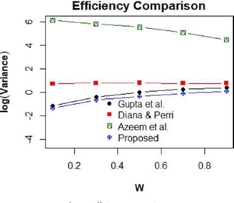 figure 1 from a novel randomized scrambling technique for mean