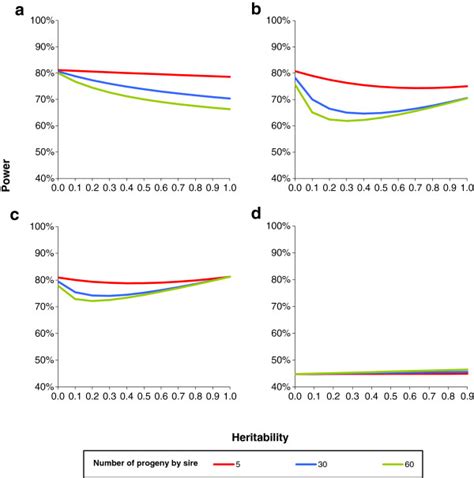 Power With An Assumed Type 1 Error Rate Of 1 In The Case Of Equal Download Scientific Diagram