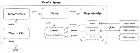 Spike Possiblity To Deploy Flagd As A Grpc Sync Server · Issue 411
