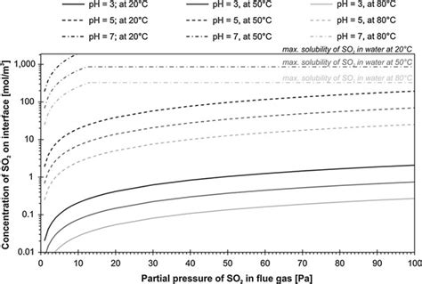 Graph Showing Dependence Of Absorption Of So2 Into The Water On Partial