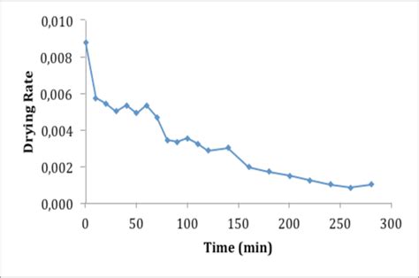 The Variations Of Drying Rate Values Versus Drying Time For Applied Download Scientific Diagram