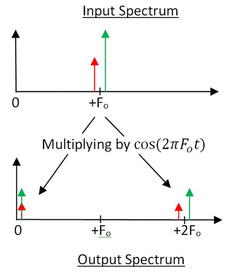 k6jca sdr notes the mixer mathematics of digital down conversion