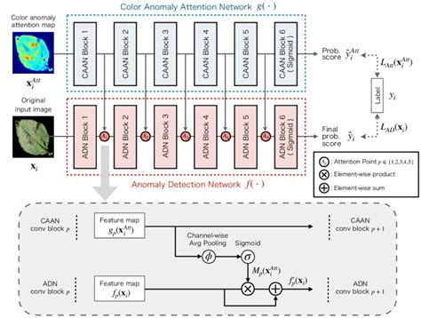 Overall Structure Of Lea Net Download Scientific Diagram