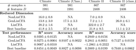Experiments On Climate Datasets The Total Number Of Samples N Has Been