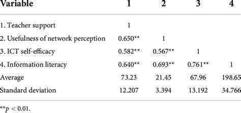 Correlation Analysis Results Of Teacher Support Usefulness Of Network