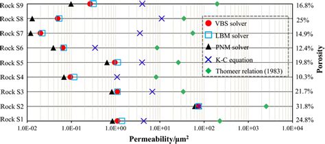 Computed Permeability X‐axis Of All Nine Rock Samples Y‐axis