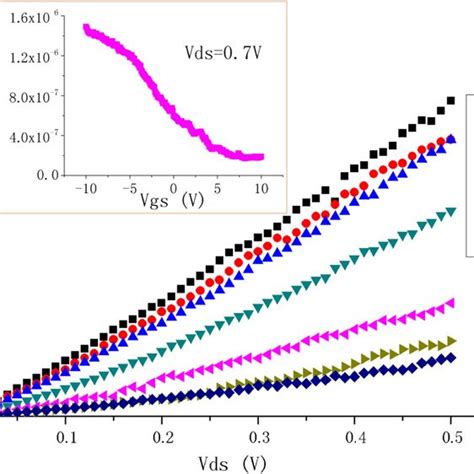 Measured Parasitic Capacitance Of The Proposed Devices Or The Global