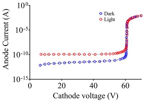 Design Of An Electronic Interface For Single Photon Avalanche Diodes