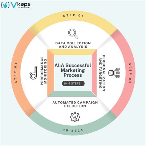 Aashi Mahajan On Linkedin Aiinmarketing Digitaltransformation Dataanalytics Customerengagement…