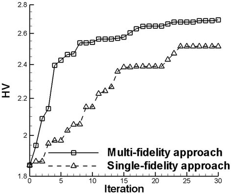 Hypervolume Comparison Of The Multi Fidelity Approach And The Download Scientific Diagram
