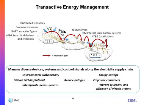 Transactive Energy Management Smart America