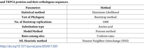 Table 1 From Evolutionary Conservation Of Intrinsically Unstructured