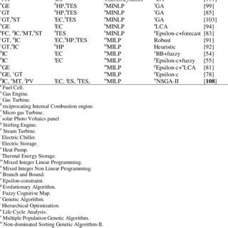 Optimization Techniques For Multi Objective Design And Operation Problems Download Table