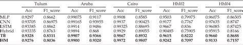 Figure 1 From Using Latent Knowledge To Improve Real Time Activity Recognition For Smart Iot