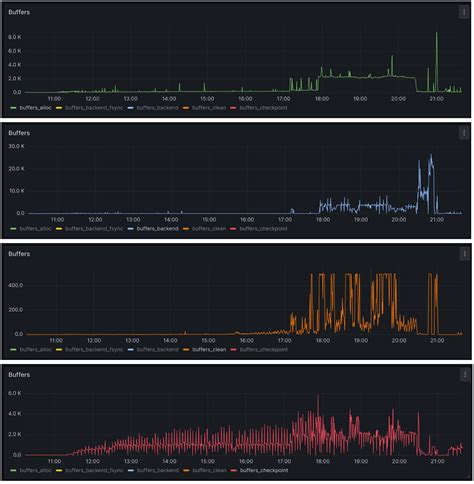 Postgresql Postgres Heavy Updates Cause Fast Table Growth Database