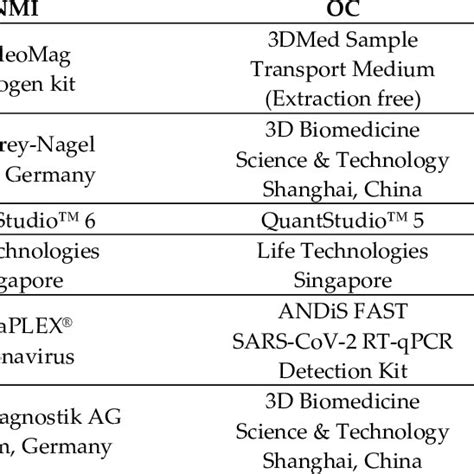 Reagents And Systems Used In The Reference Method Depending On Site Download Scientific Diagram