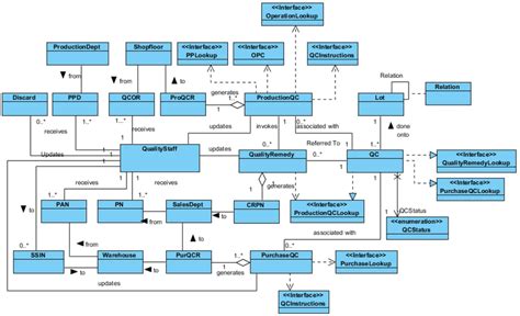 Quality System Domain Class Diagram Download Scientific Diagram