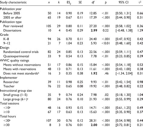 Robust Variance Estimation Models For Study Characteristic Subgroup Download Scientific Diagram