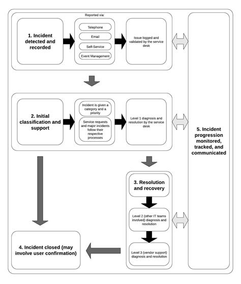 Itsm Basics Introduction To Incident Management Sysaid