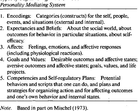 Pdf A Cognitive Affective System Theory Of Personality