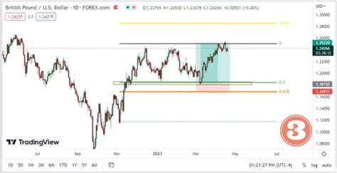 Fibonacci Retracement Strategyprice Action 90 Win Rate Free Pdf
