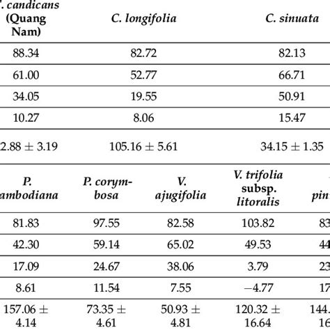 Acetylcholinesterase Inhibitory Activity Of Essential Oils Of